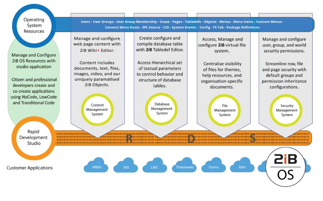 2iB Operating System - 2iB OS
