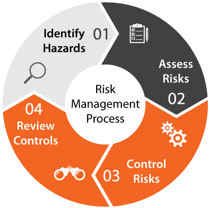 HSEQ Hazard Management - 2iB OS